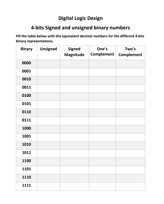 Solved Digital Logic Design 4-bits Signed and unsigned | Chegg.com