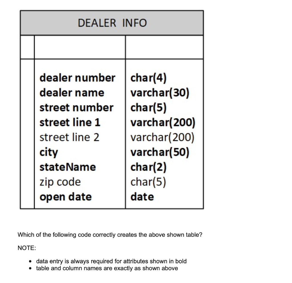 Solved DEALER INFO dealer number char(4) dealer name | Chegg.com