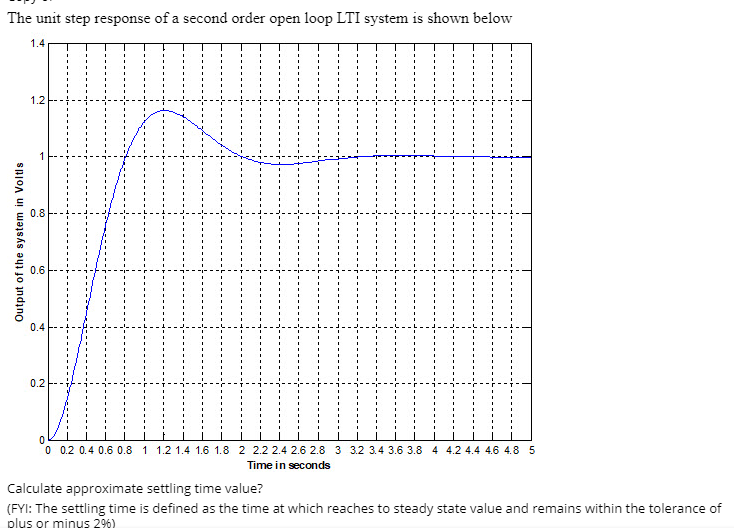 Solved The unit step response of a second order open loop | Chegg.com