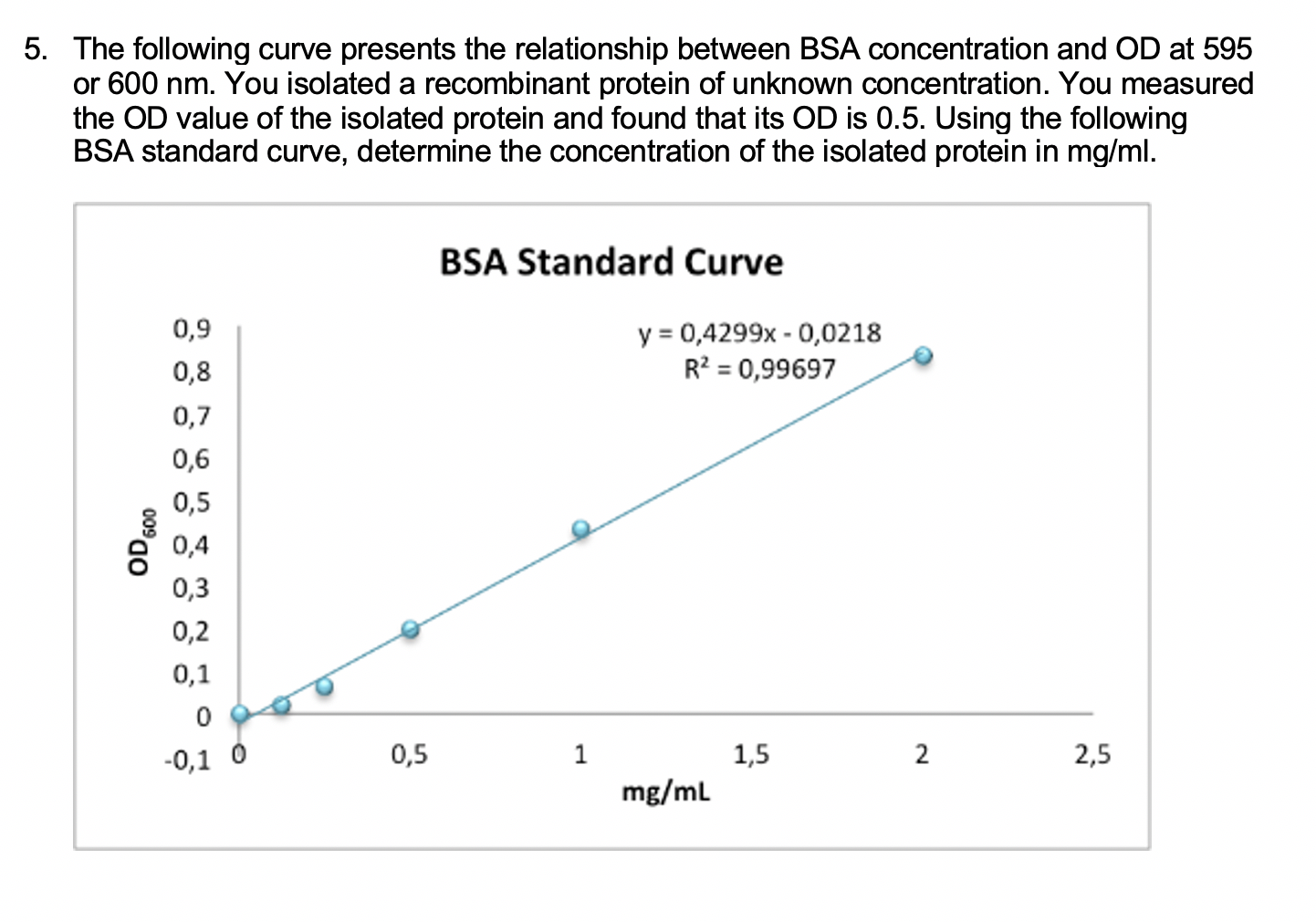 Solved 5. The following curve presents the relationship | Chegg.com