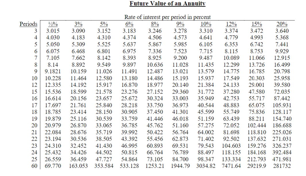 Solved Future Value of an Annuity 12% 3.015 4.030 5.050 | Chegg.com
