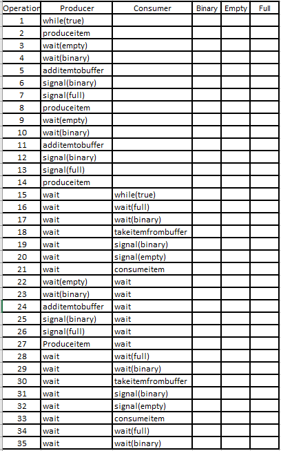Solved Complete the Bounded-Buffer Table below for the | Chegg.com