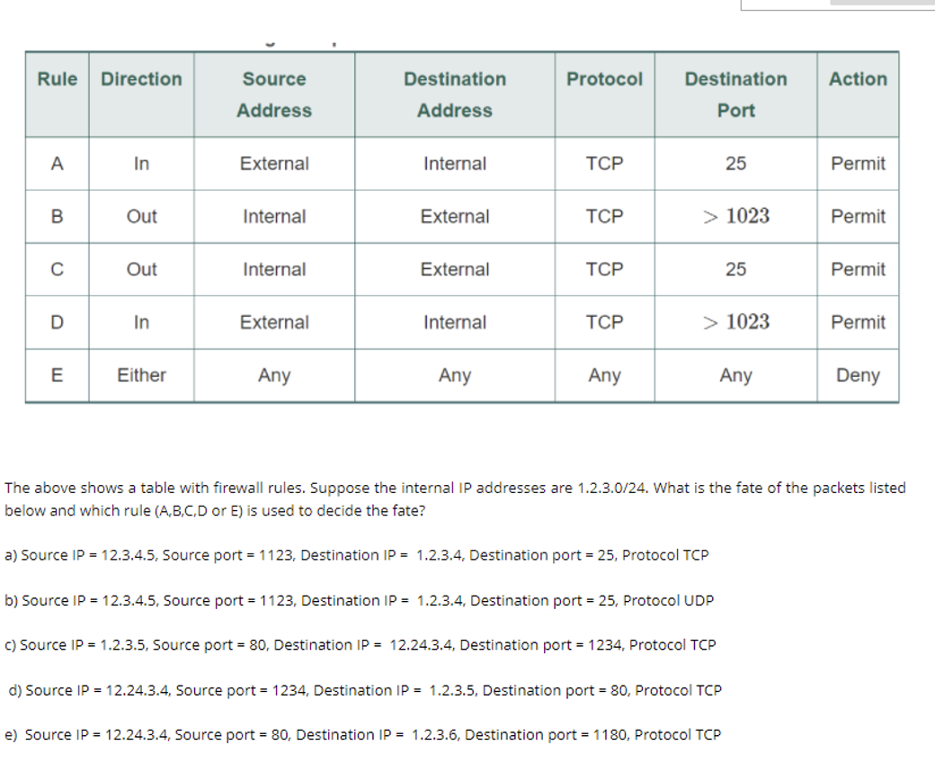 Solved Rule Direction Destination Protocol Destination | Chegg.com