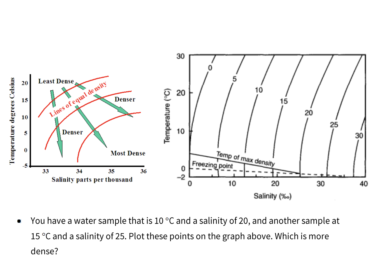 Solved 30 0 5 20 Least Dense 10 20 15 Denser 15 20 10 Lines | Chegg.com