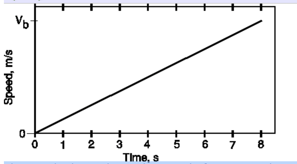 Solved The Graph above shows the speed of a car traveling in | Chegg.com