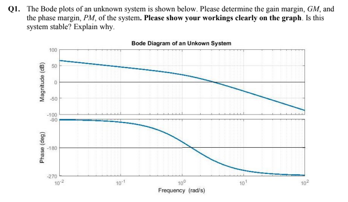 Solved Q1. The Bode plots of an unknown system is shown | Chegg.com