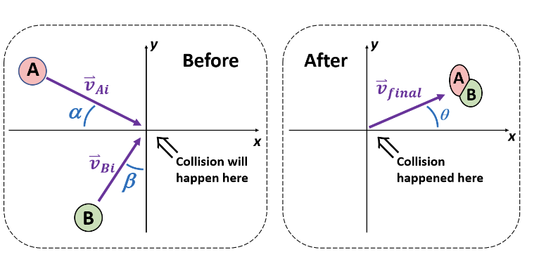 Solved Two objects, labeled A and B, collided. A Cartesian | Chegg.com