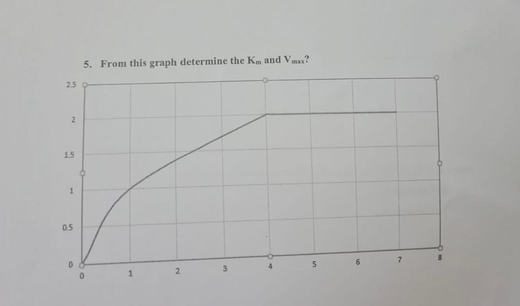 Solved 5. From this graph determine the Km and Vmax? 25 2 15 | Chegg.com