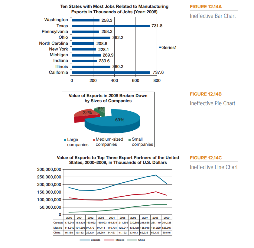 12.11 Revising Charts about Exporting A. Revise the | Chegg.com