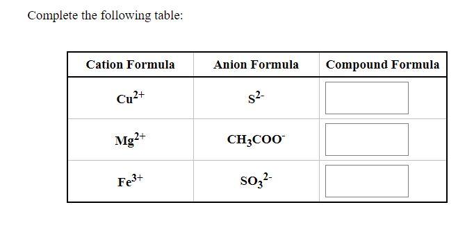 Solved Complete the following table: Cation Formula Anion | Chegg.com
