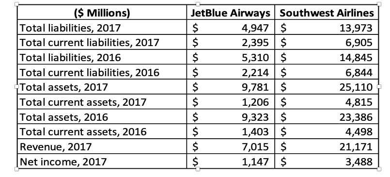 Solved Data from the financial statements of JetBlue Airways | Chegg.com