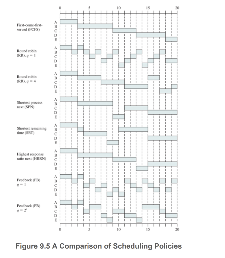 Solved Consider the following set of processes. Perform the | Chegg.com