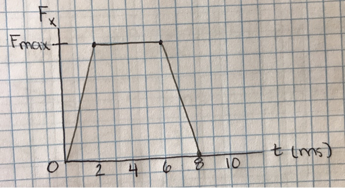 Solved What value of Fmax gives an impulse of 6.0 Ns? | Chegg.com