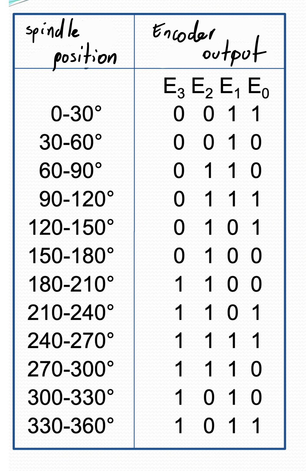 Solved An axis position encoder, provides a four-bit | Chegg.com
