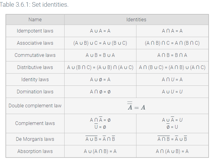 Solved Exercise 3.6.2: Proving set identities. About Use | Chegg.com