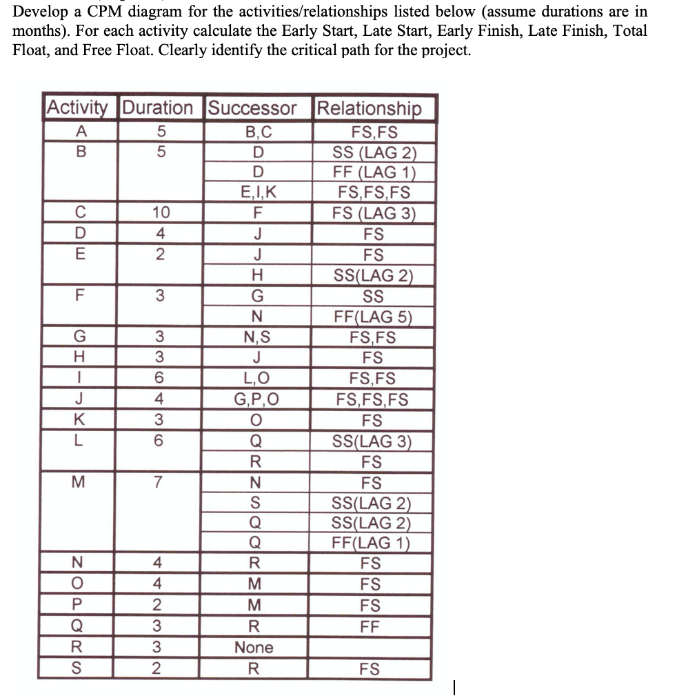 Develop a CPM diagram for the | Chegg.com
