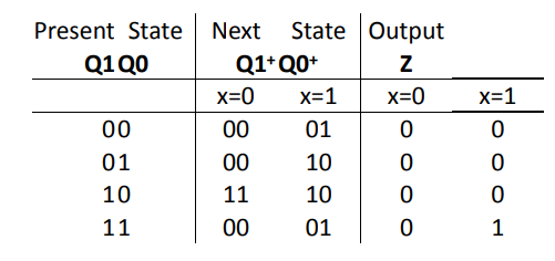 Solved Design a sequential circuit specified by the | Chegg.com