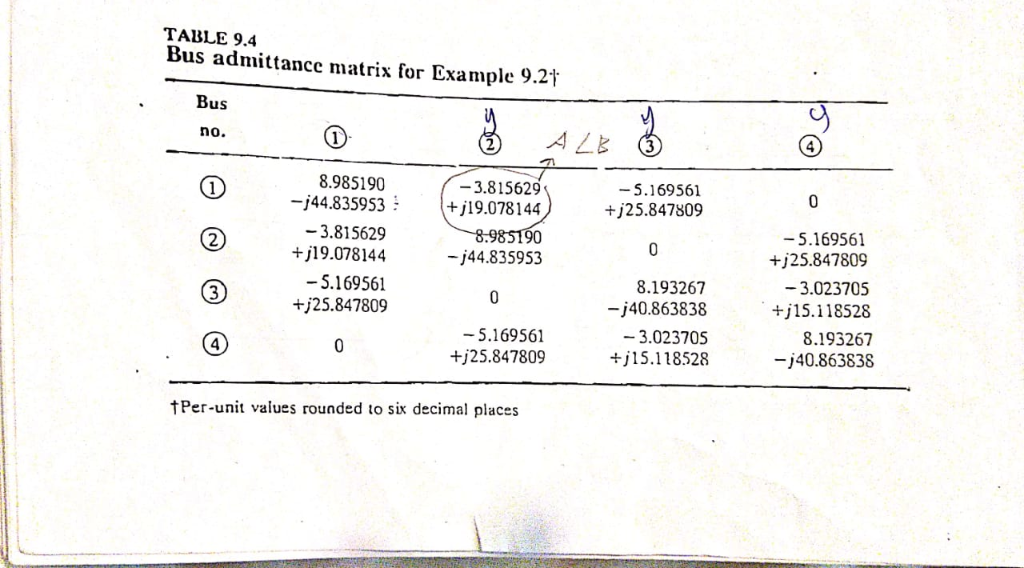 TABLE 9.4 Bus admittance matrix for Example 9.21 Bus | Chegg.com