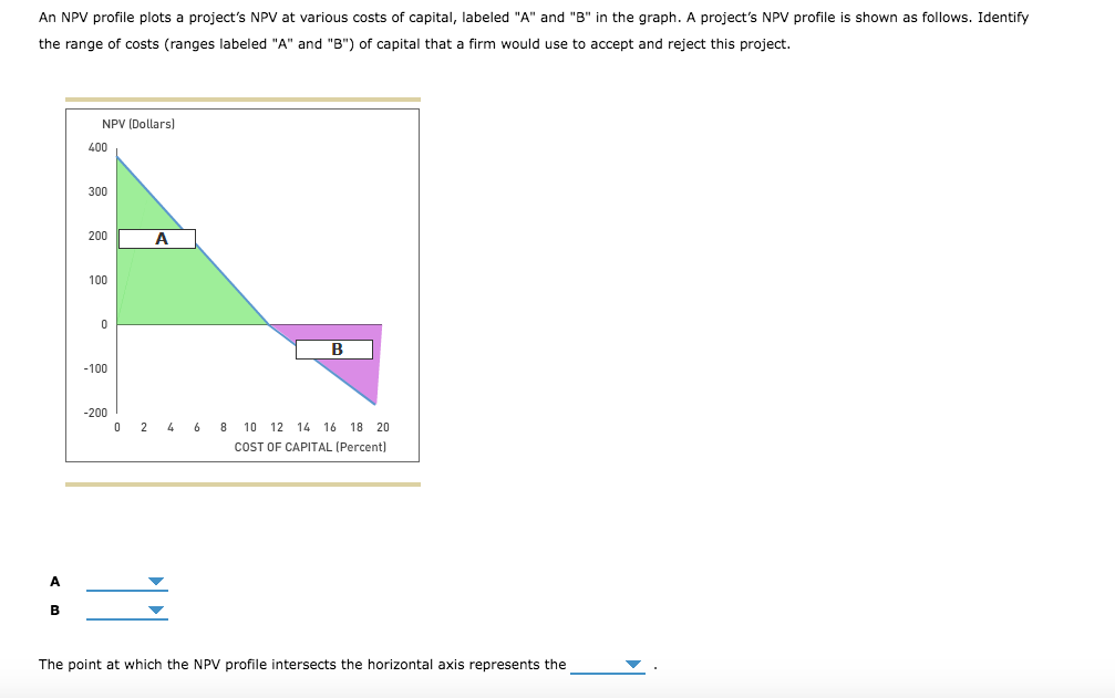 Solved An NPV profile plots a project's NPV at various costs | Chegg.com