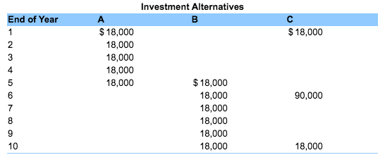 Solved You are given three investment alternatives to | Chegg.com