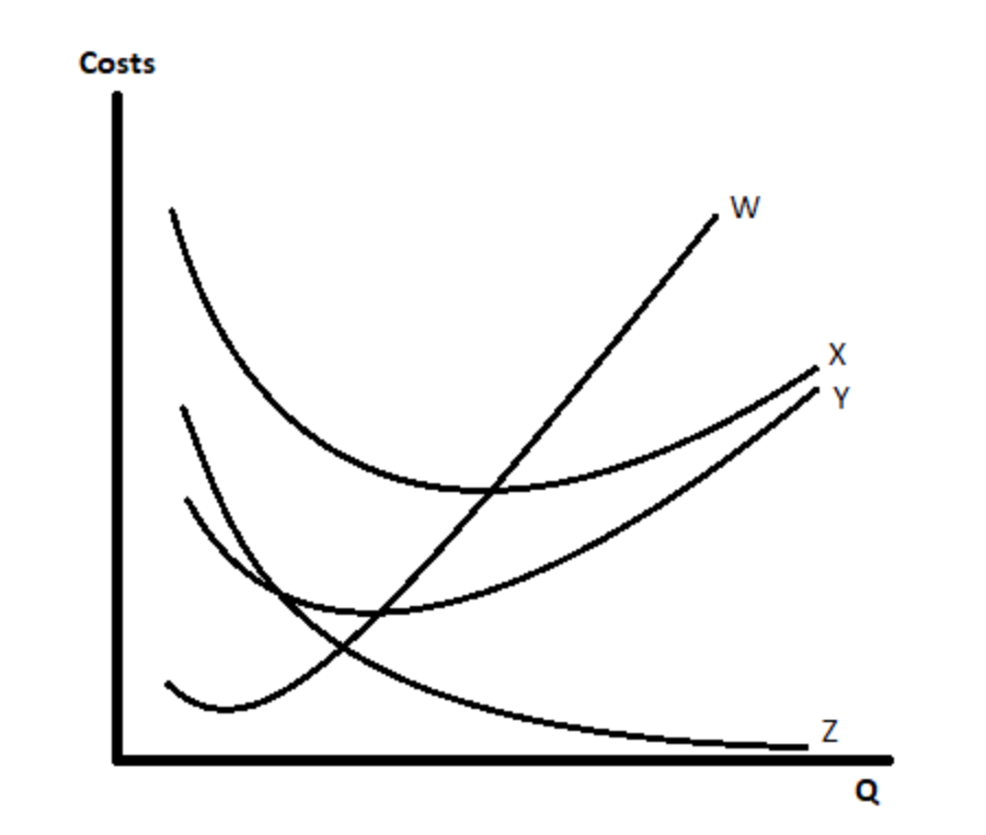 Solved Which Cost Function Represents Atc Give The Letter