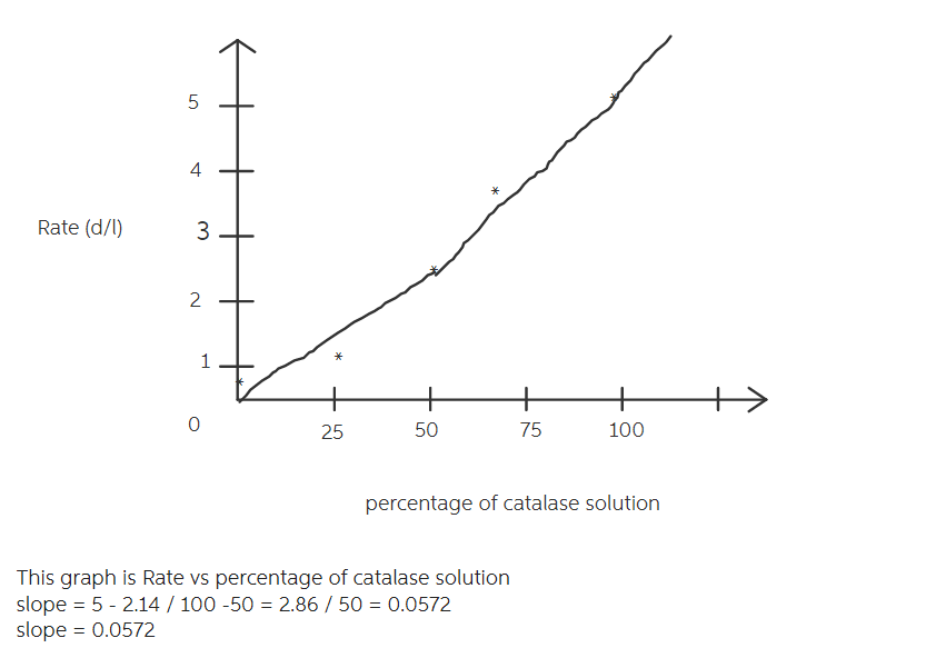 Using the graph, predict the rate if catalase | Chegg.com