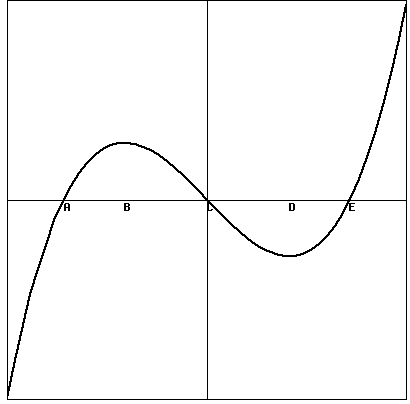 The picture below shows the graph 𝑦=𝑓′(𝑥)y=f′(x) | Chegg.com
