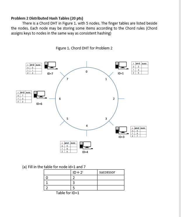 Solved Problem 2 Distributed Hash Tables 20 Pts There Is A 