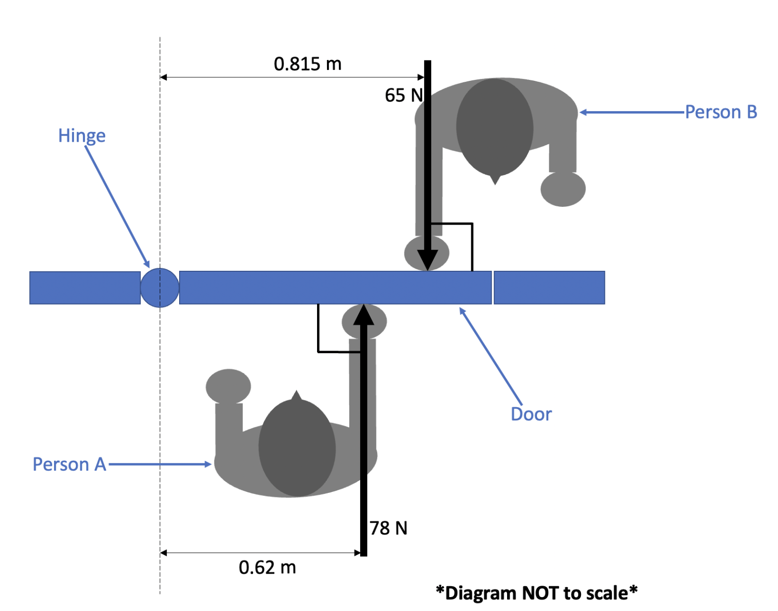 Solved The diagram below depicts two people simultaneously | Chegg.com