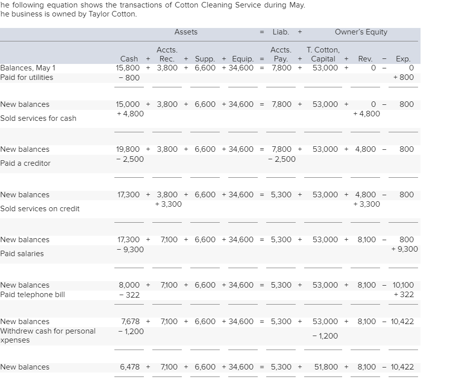 Solved he following equation shows the transactions of | Chegg.com