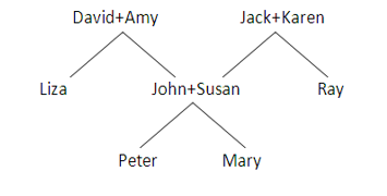 Solved For the scenario given below create Granddaughter, | Chegg.com