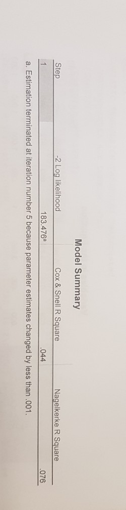 Solved Model Summary Step 2 Log likelihood Cox & Snell R | Chegg.com