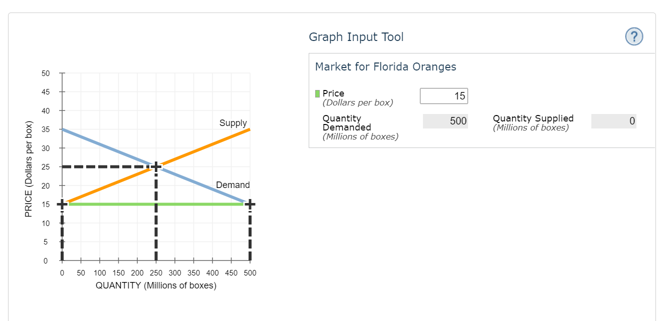 Solved The following graph shows the annual market for | Chegg.com