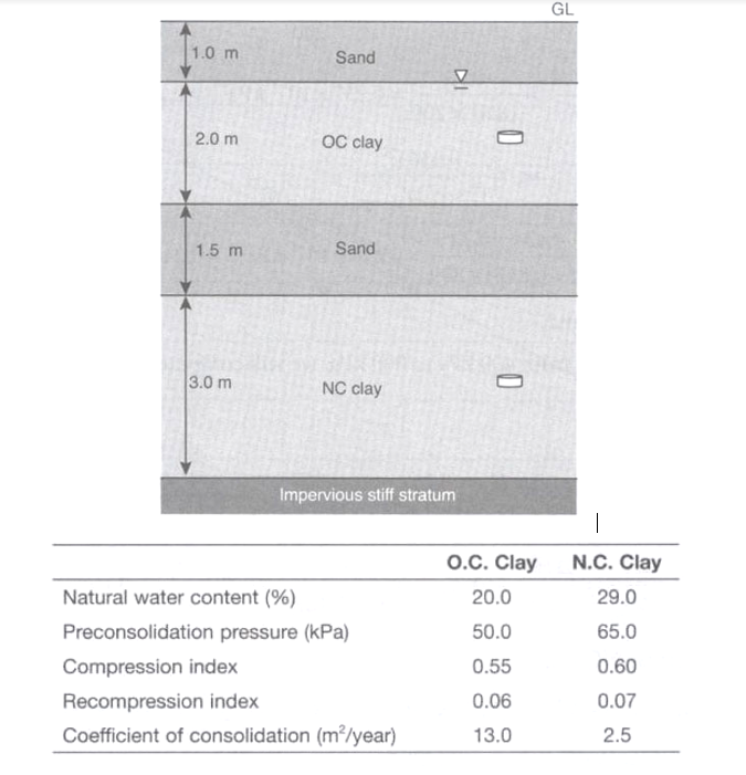Solved Two undisturbed clay samples were taken from the | Chegg.com