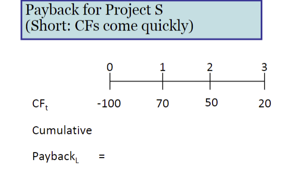 Solved Payback for Project S (Short: CFs come quickly) | Chegg.com