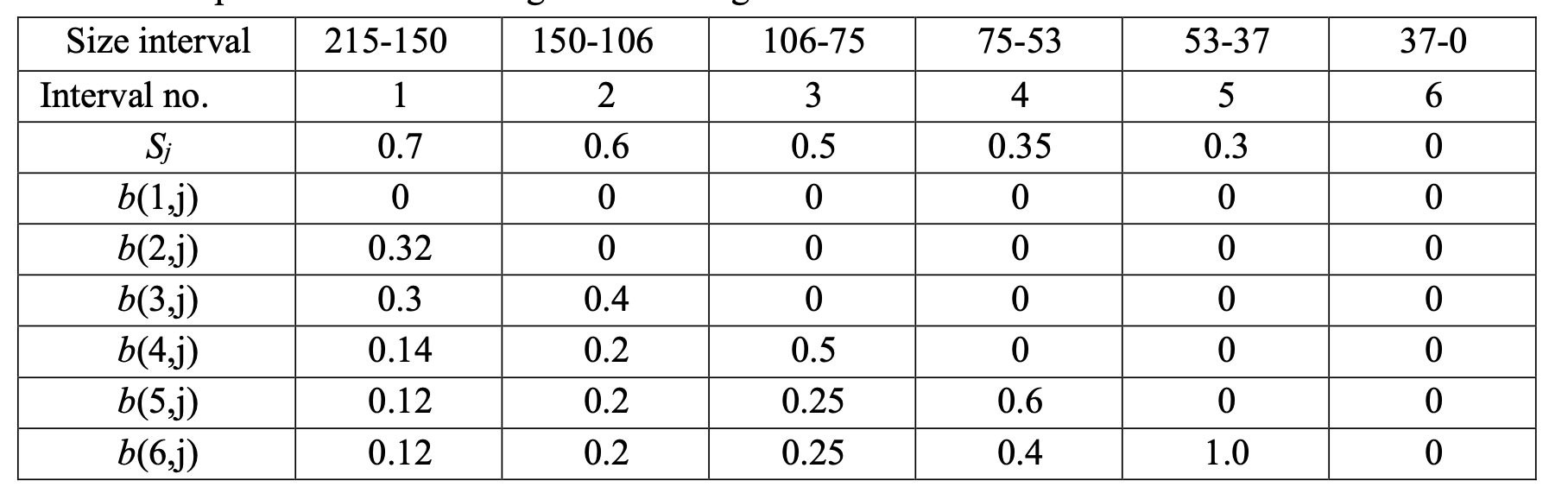 Values of breakage distribution function b(i,j) | Chegg.com