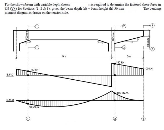 Solved For the shown beam with variable depth shown it is | Chegg.com