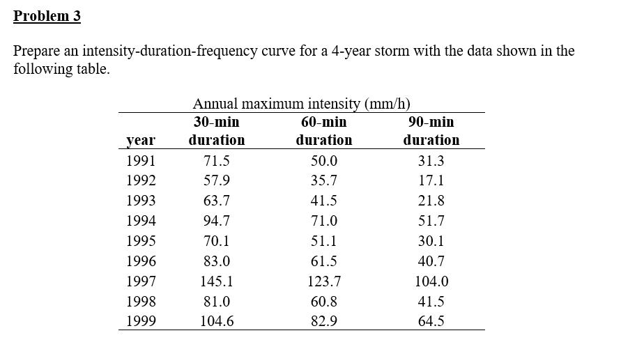 Solved Problem 3 Prepare an intensity-duration-frequency | Chegg.com