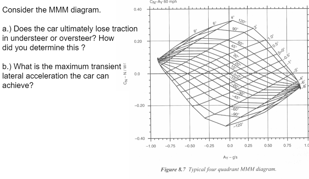 Solved CN-Ay 60 mph Consider the MMM diagram. 0.40 4° 120 90 | Chegg.com