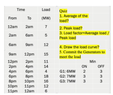 Solved Load Quiz Time From Το (MW) 12am 2am 7 2am 6am 5 6am | Chegg.com