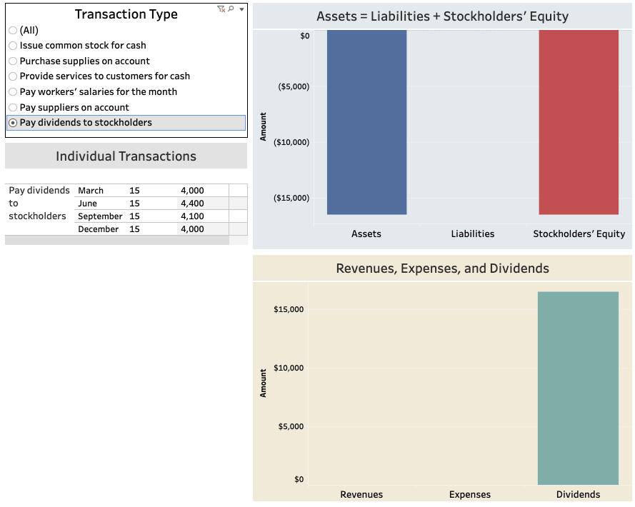 Solved Review The Tableau Visualization And Then Answer The