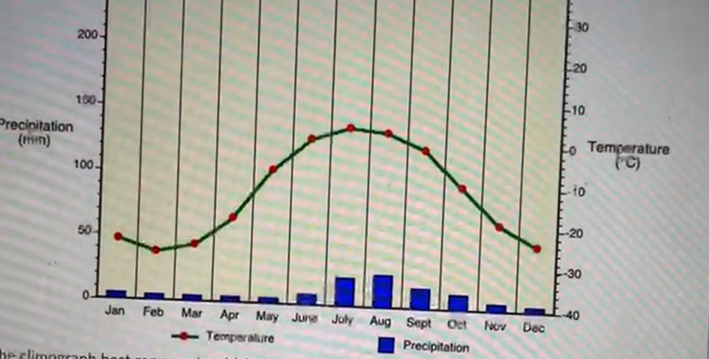Solved The climograph best represents which climate? a. Dry | Chegg.com