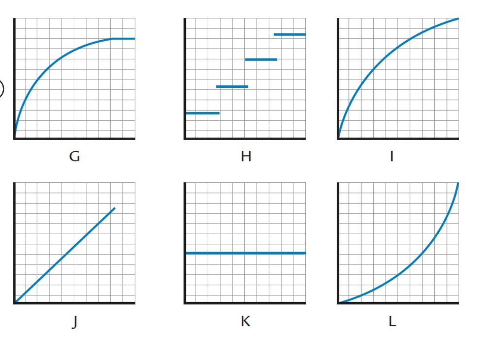 Solved Matching Cost Behavior Descriptions to Cost Behavior | Chegg.com