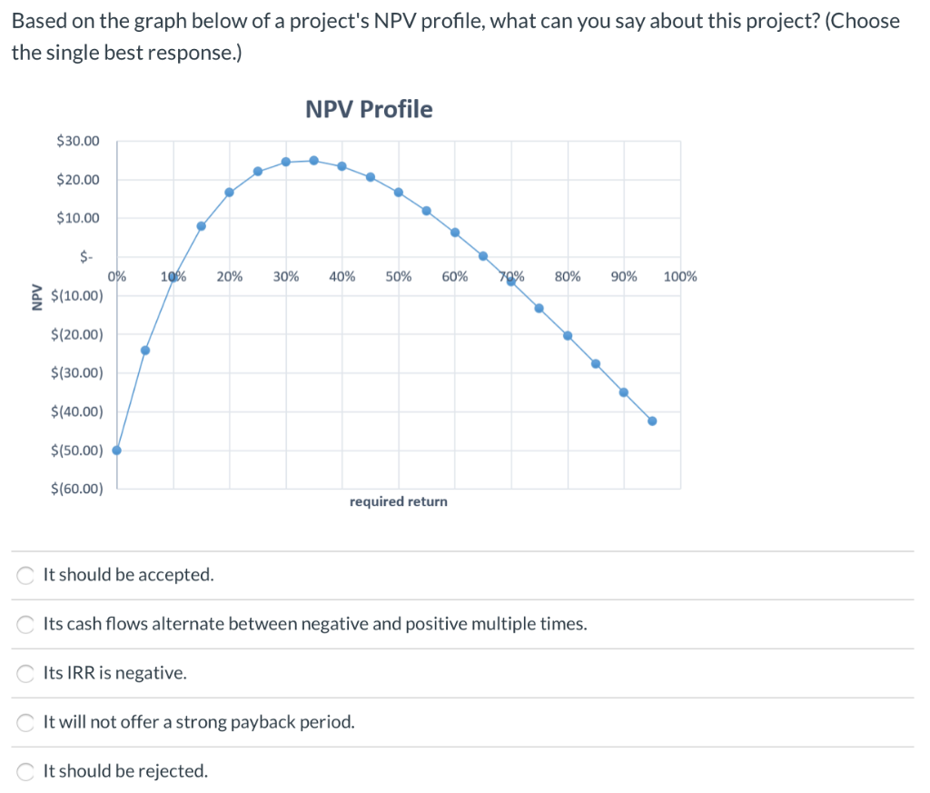 Solved Based on the graph below of a project's NPV profile, | Chegg.com