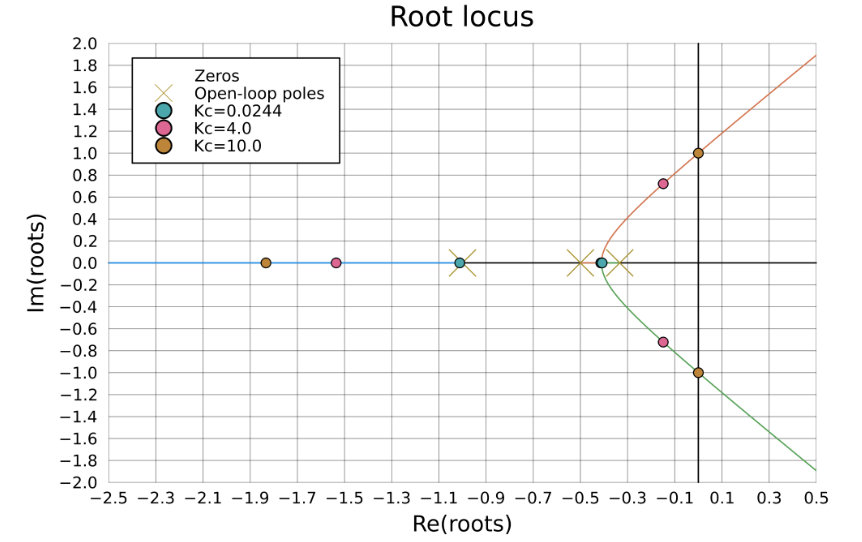 Solved (a) Find the ultimate gain of this system.(b) Tune a | Chegg.com