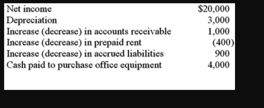 Solved Net income Depreciation Increase (decrease) in | Chegg.com