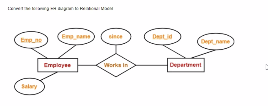 Solved Convert the following ER diagram to Relational Model | Chegg.com