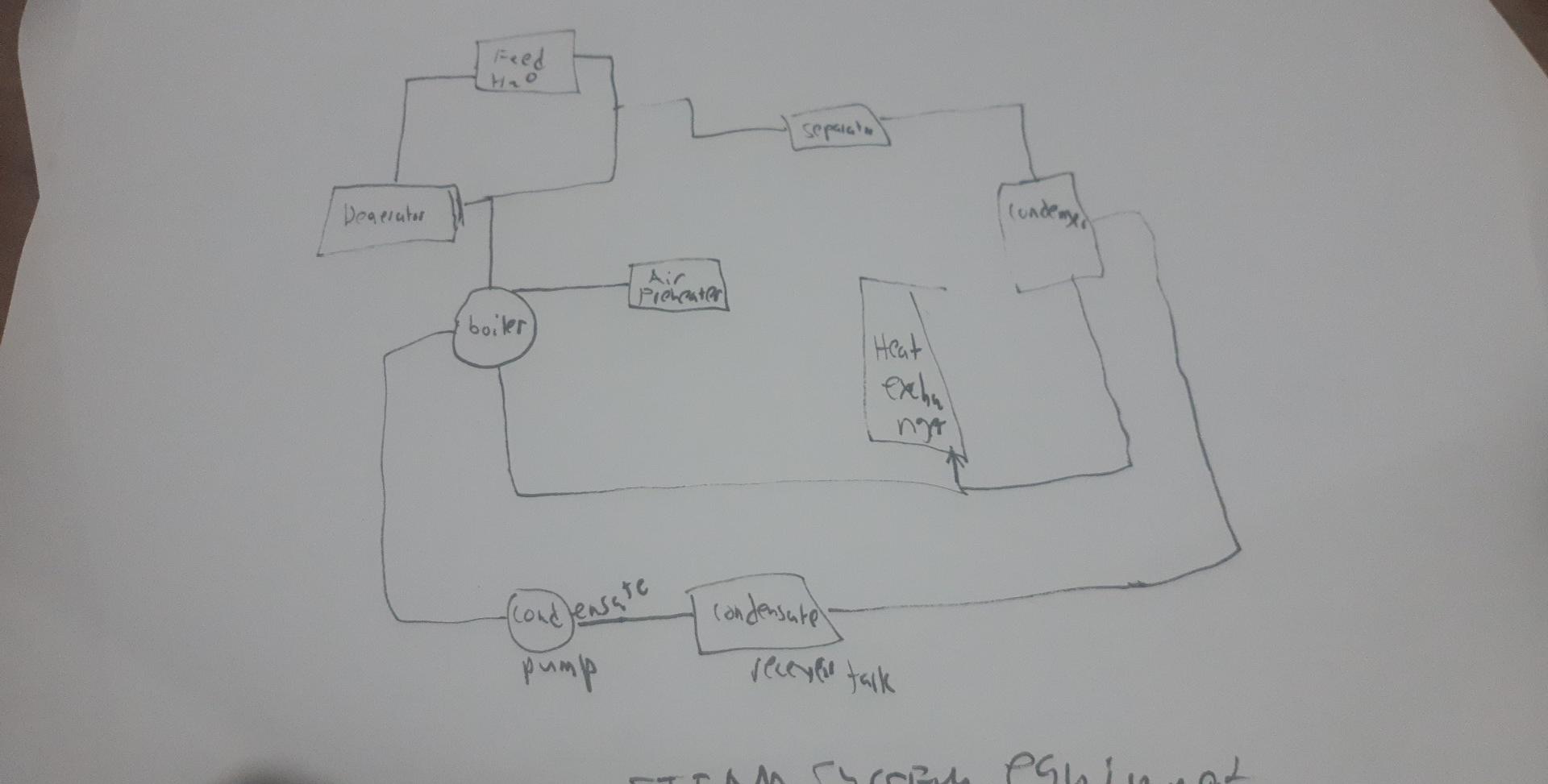 Solved Degerator Feed H₂O boiler (condensat ритр Air | Chegg.com