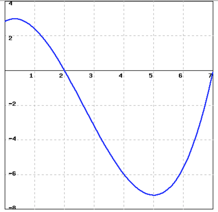 Solved 1 (1 point) Consider the graph of the function f(x) | Chegg.com