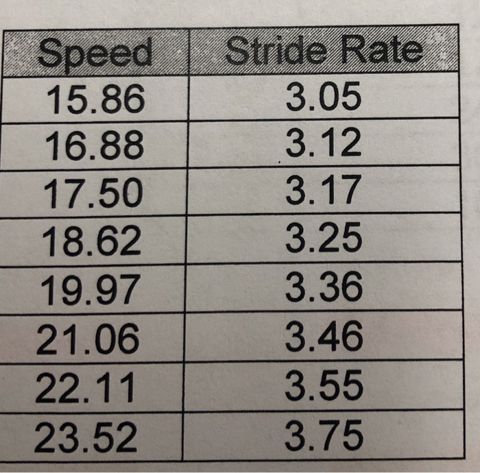 Solved One measure of form for a runner is stride rate, | Chegg.com